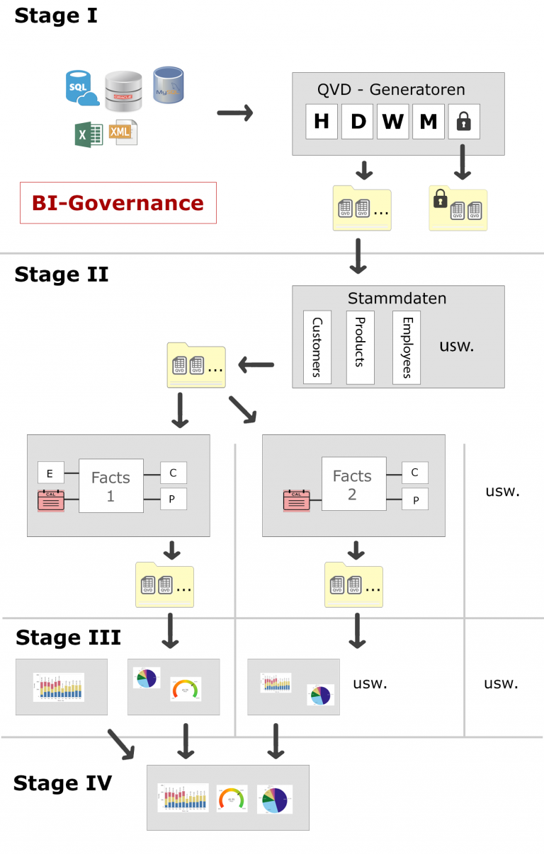 Staging Konzept (ETL) – qlik.binom.net